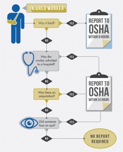 OSHA Injury Reporting Flowchart – Scurich Insurance Services